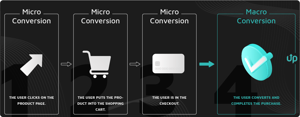 Conversion Rate by Industry – Current E-Commerce Statistics