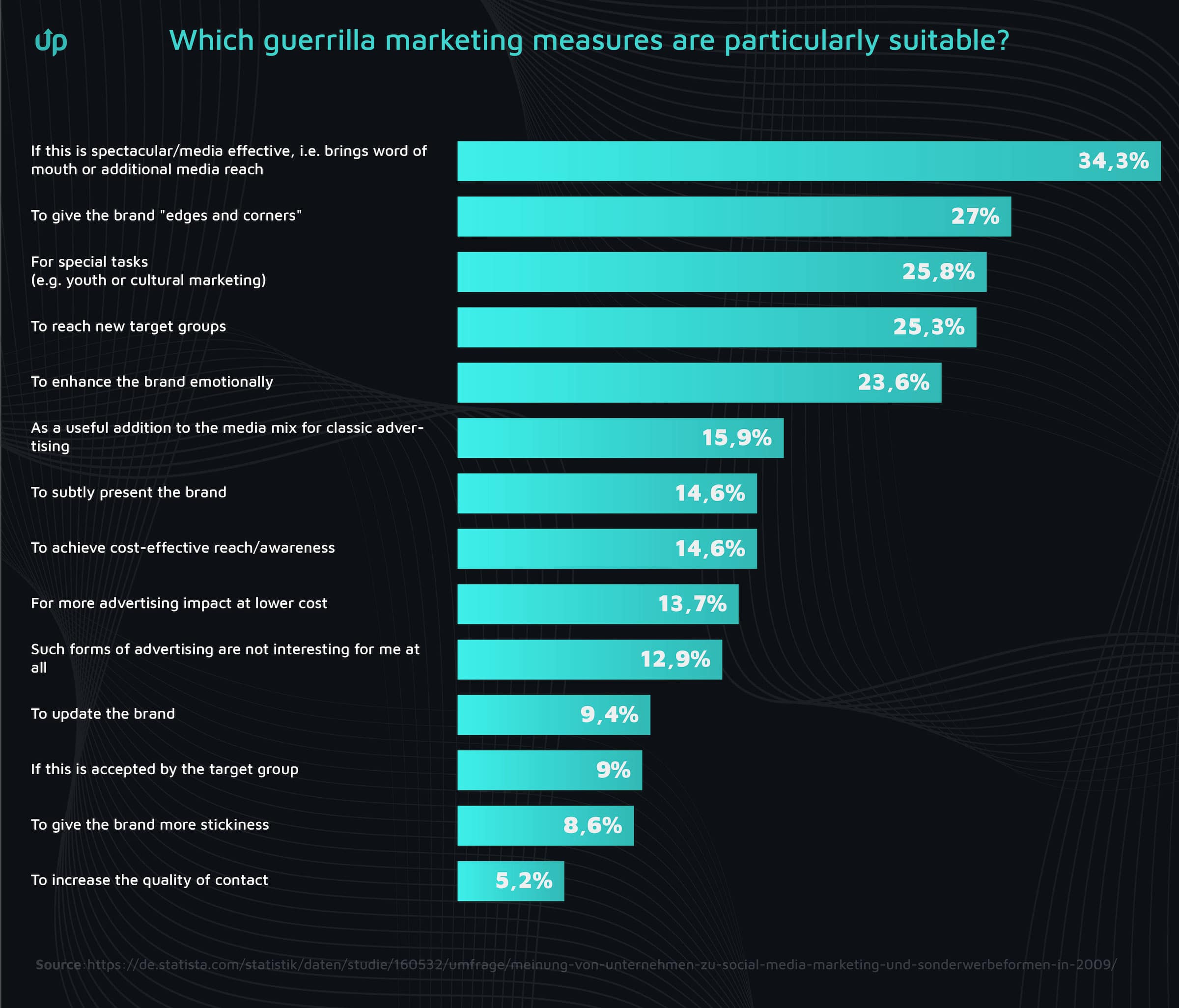 How does guerrilla marketing work for an online shop?