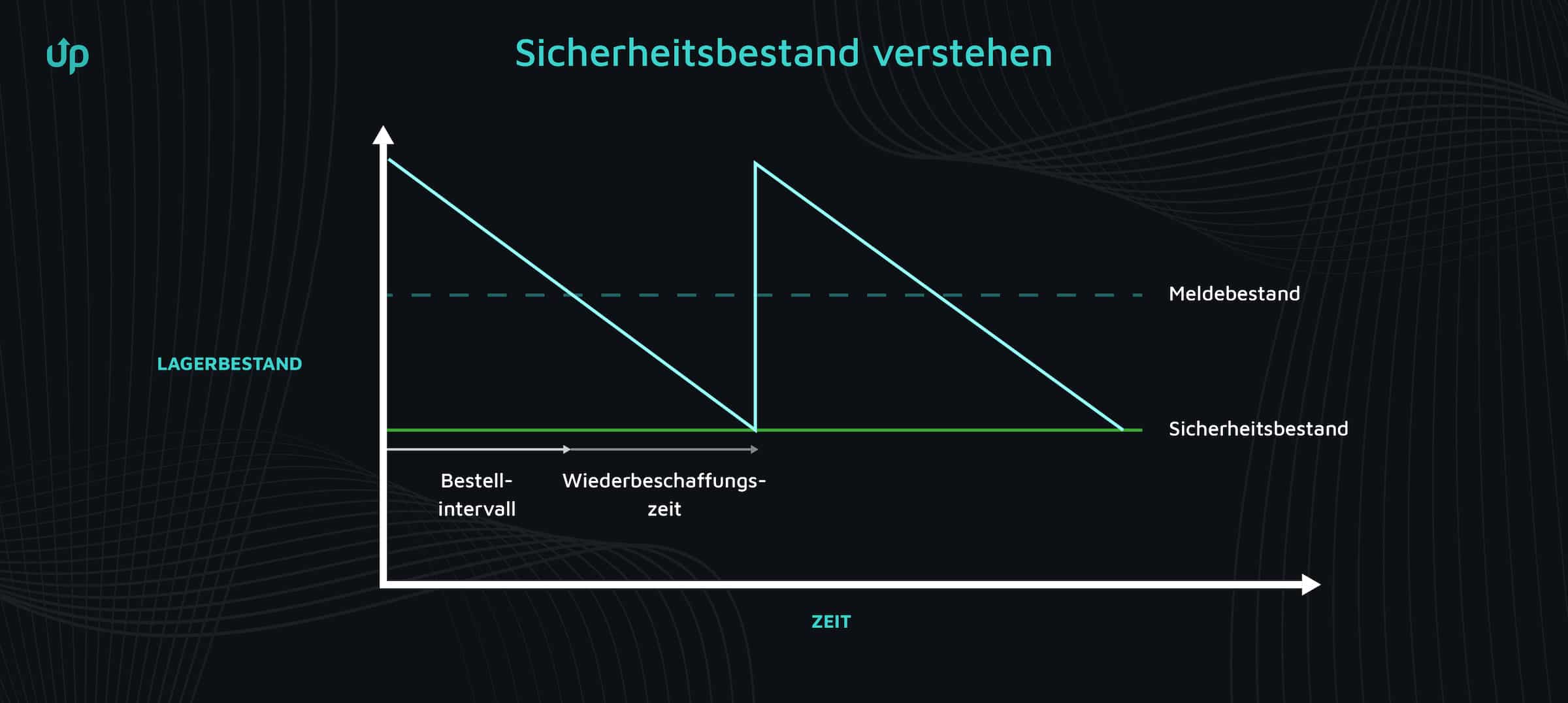 Sicherheitsbestand (SB) berechnen: Definition, Formel & Beispiel