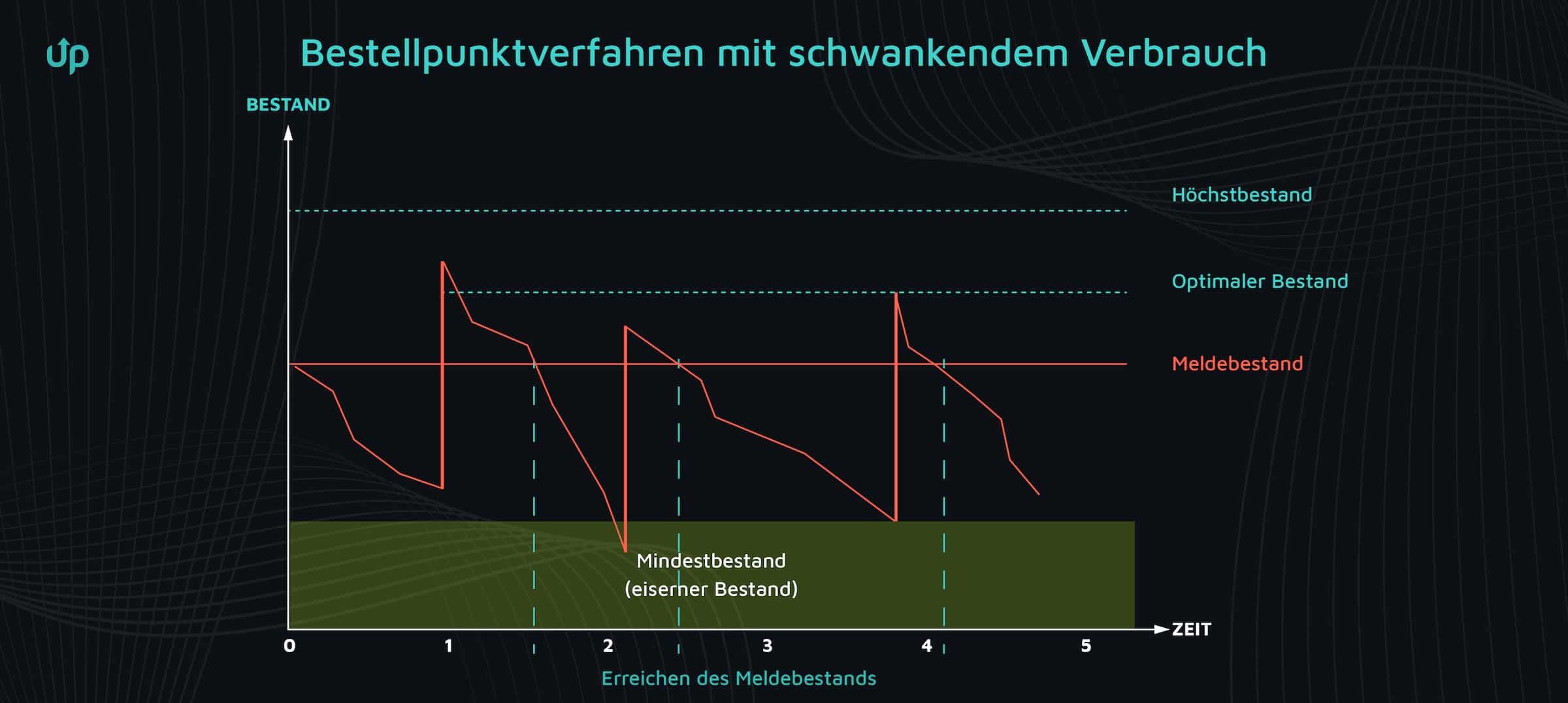 Bestellpunktverfahren anwenden: Definition, Formel und Beispiel