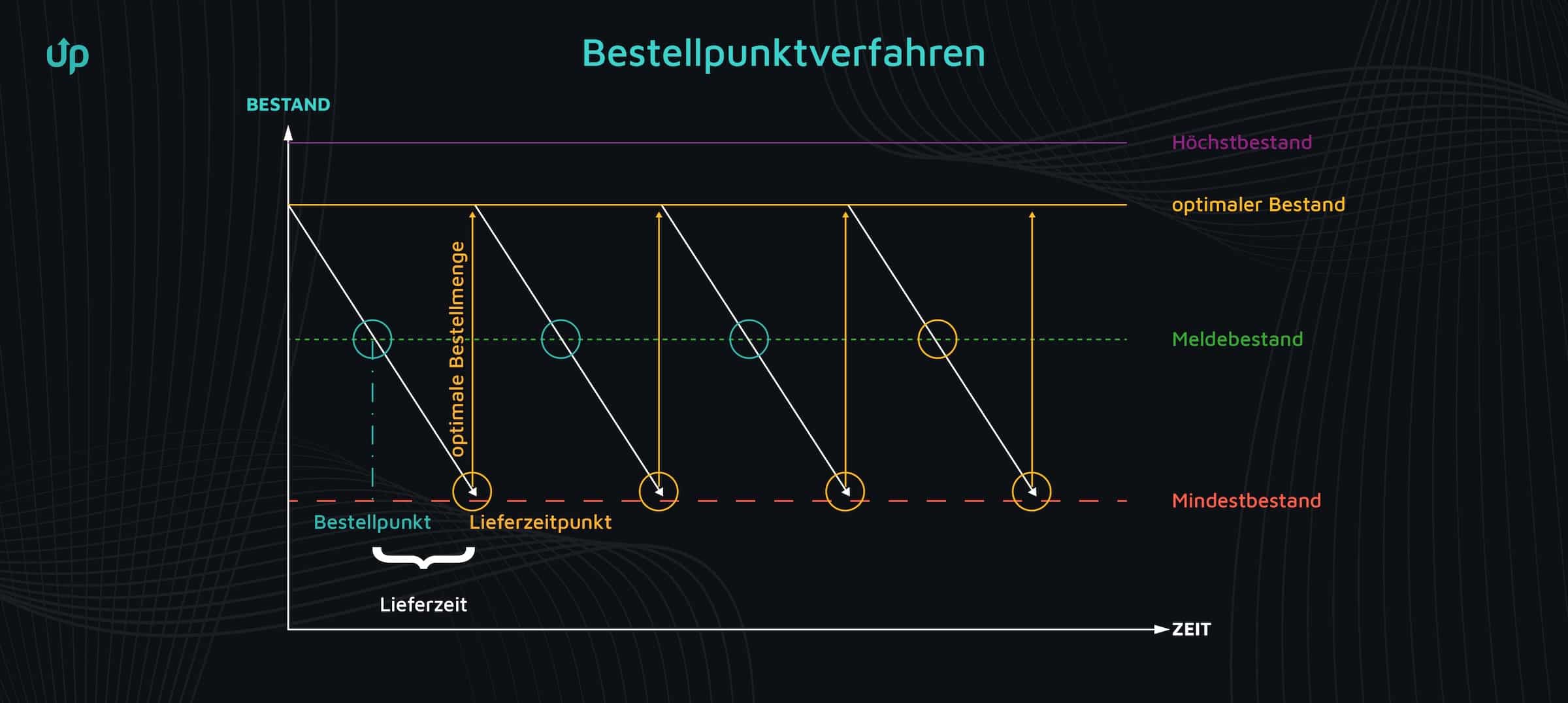 Bestellpunktverfahren anwenden: Definition, Formel und Beispiel