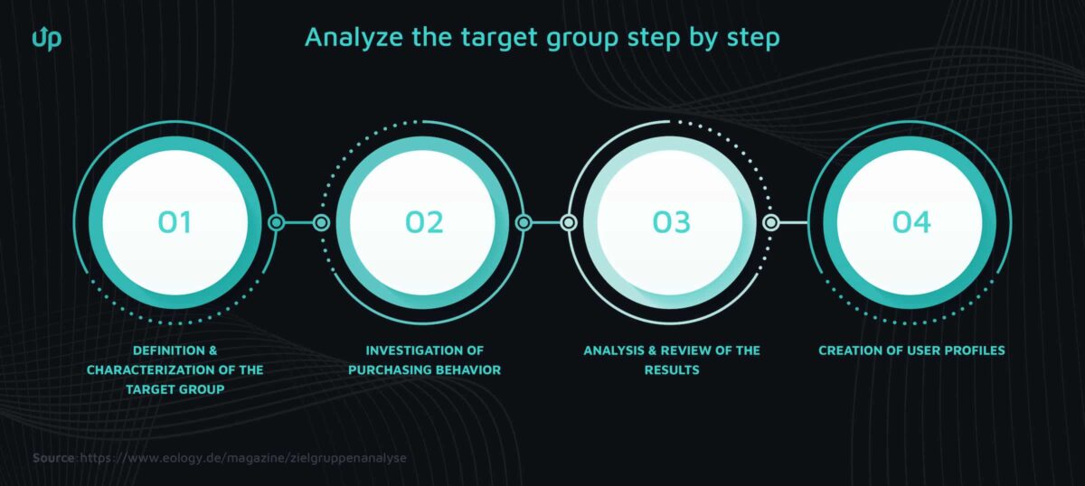 How to successfully analyse target groups in e-commerce