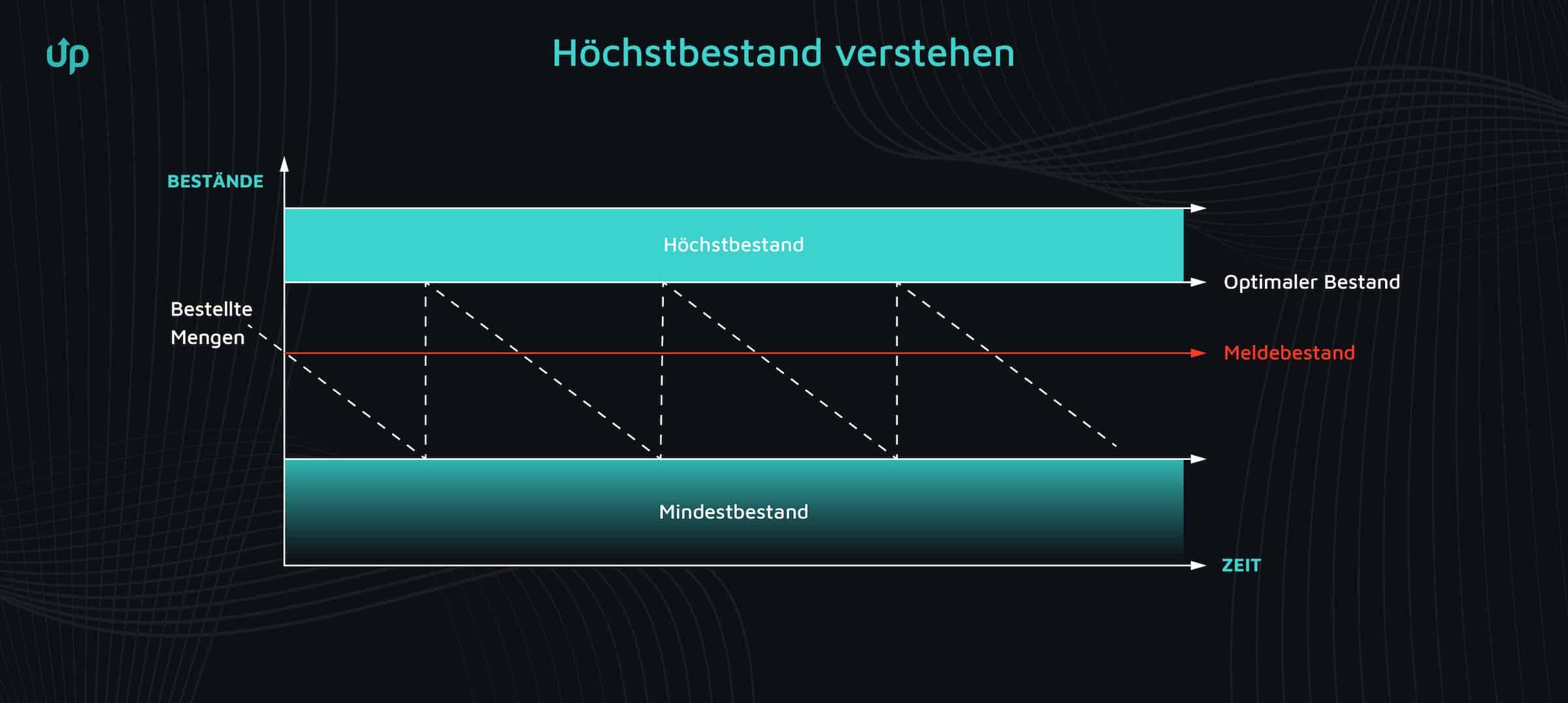 Höchstbestand berechnen: Formel, Definition & Rechner