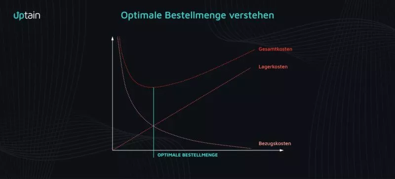 Optimale Bestellmenge berechnen: Definition, Beispiel & Rechner